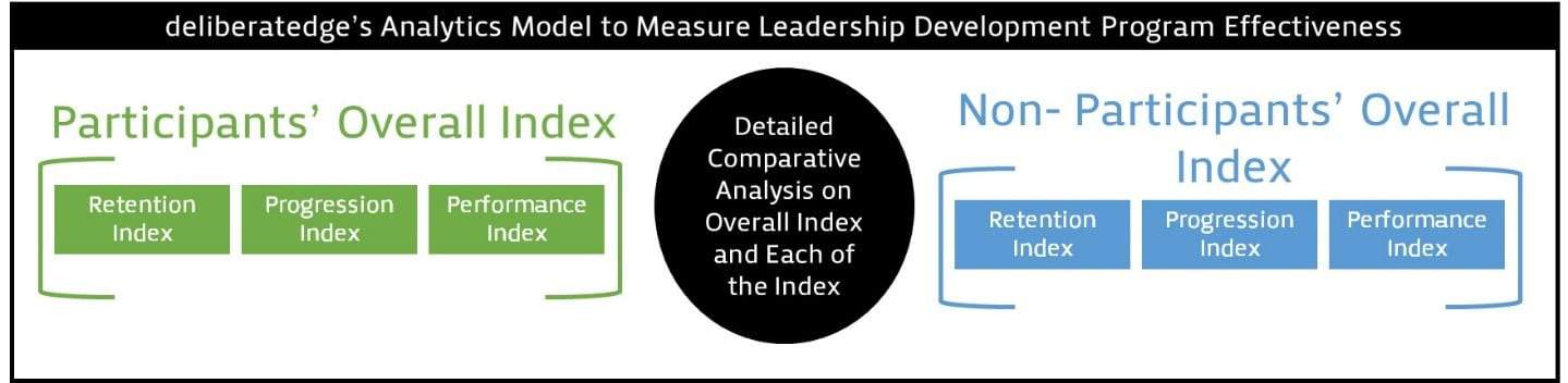 Assessing the Effectiveness of Leadership Development Programs ...